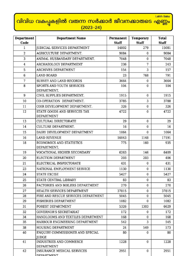 Total Number of Kerala Govt Employees | PDF