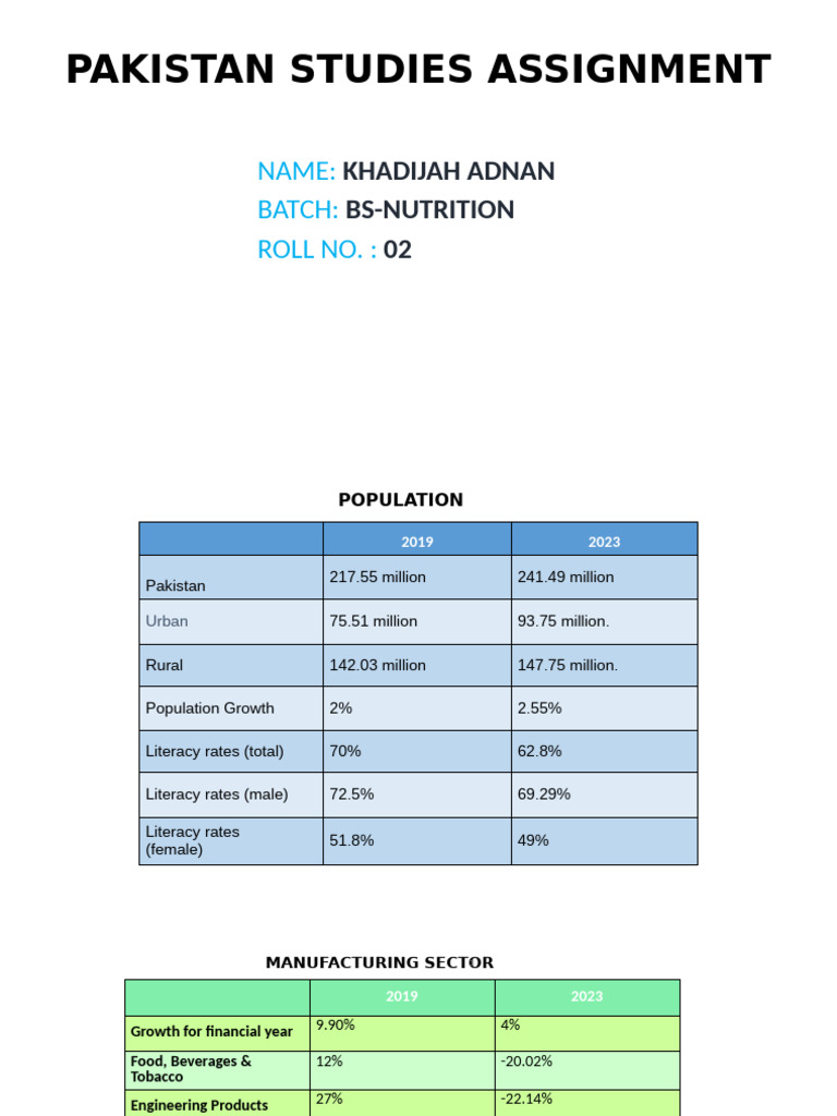 Assignment Pak Studies | PDF | Agriculture | Economies