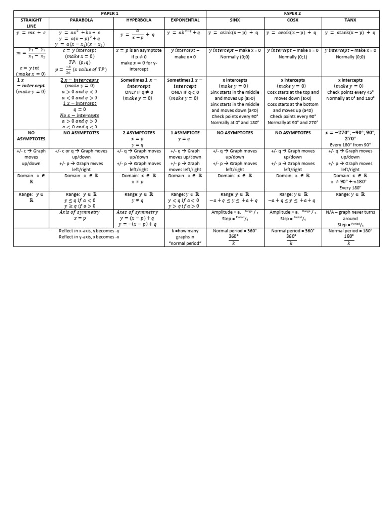Grade 11 Functions Summary Mark-Up | PDF | Differential Geometry ...