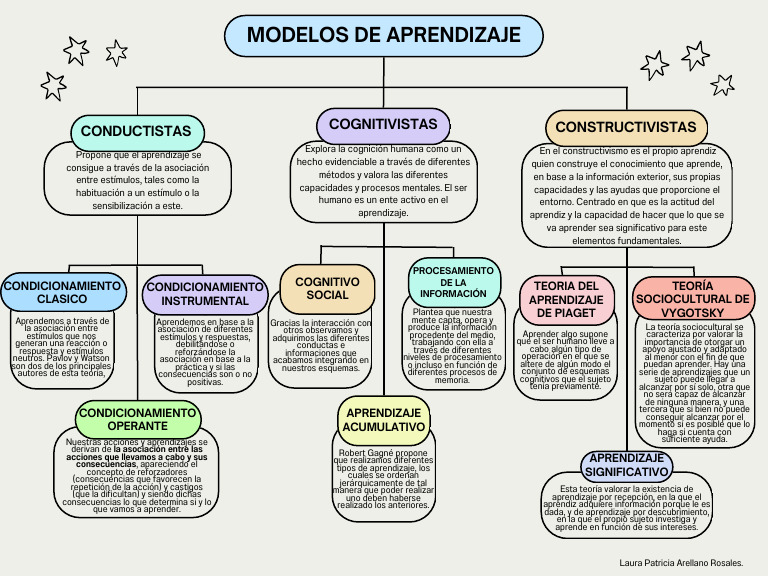 Modelos de Aprendizaje | PDF | Aprendizaje | Constructivismo (filosofía de la educación)