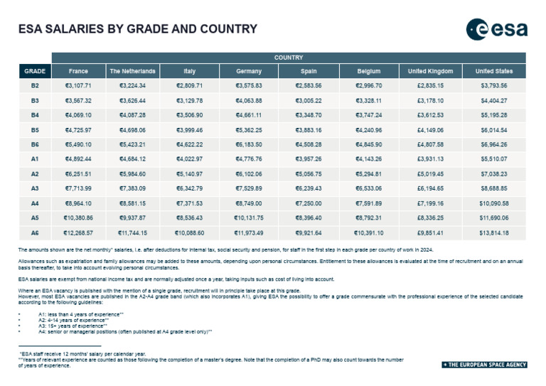 Table Staff Salaries | PDF | Cost Of Living | Economies