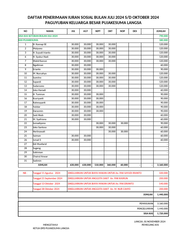 Daftar Penerima Iuran Sosial | PDF