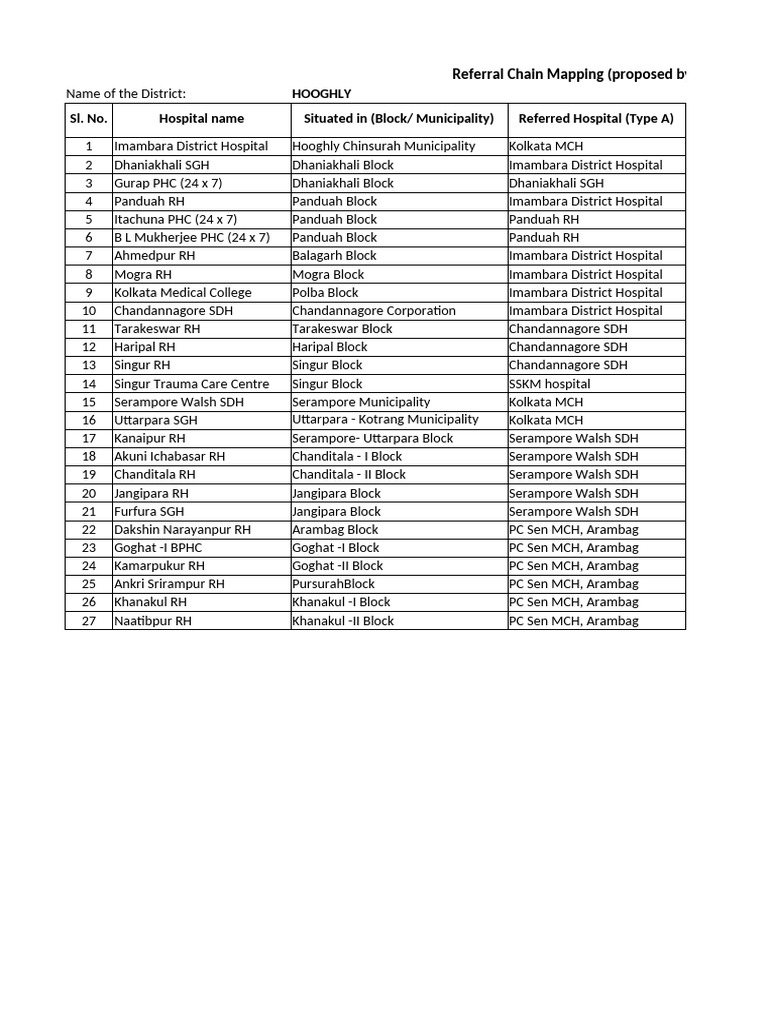Hooghly District Hospital Referral Map | PDF | Traumatology | Medical ...
