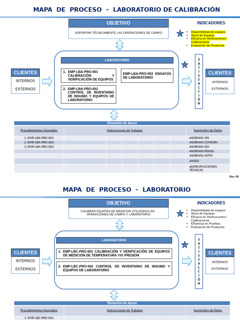 MAPAS DE PROCESOS LABORATORIO Generico | PDF | Laboratorios | Logística