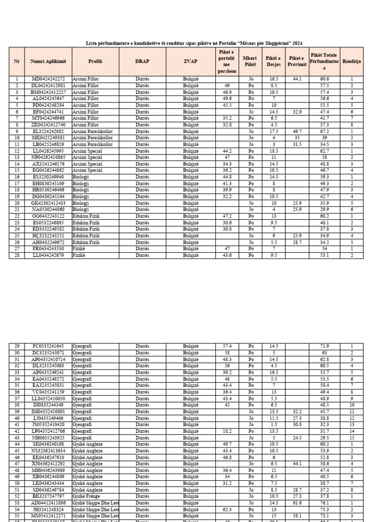 DRAP DURRES Lista e Kandidatëve Të Rankuar Sipas Totalit Të Pikëve Në ...
