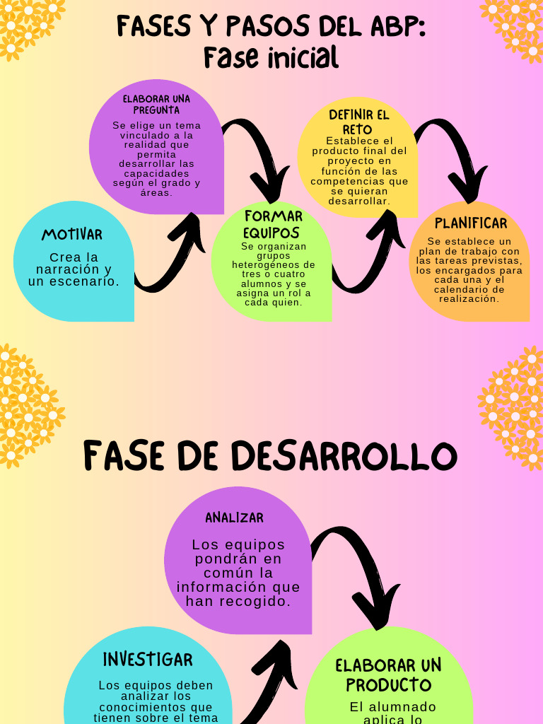 Fases y Pasos Del Abp Marilin Ester Candia. | PDF | Cognición | Aprendizaje