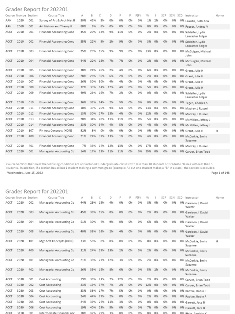 Clemson University Grade Distributions For Spring 2022 | PDF | Accounting