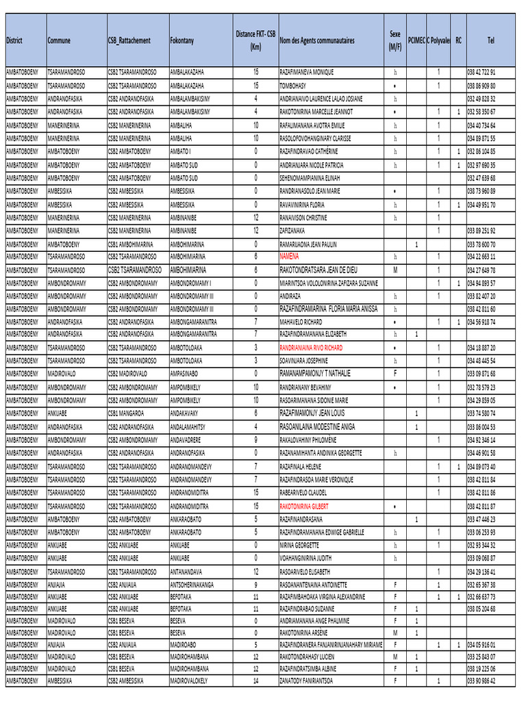 Liste Des Participants RM | PDF