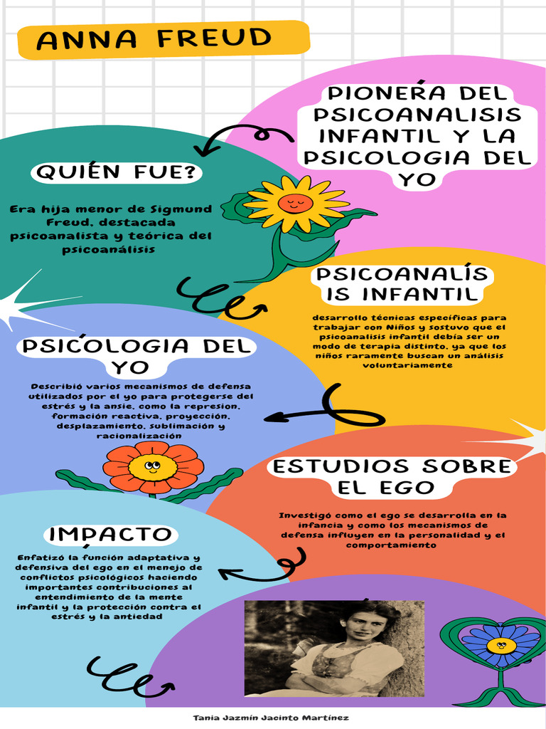 Aportaciones de Anna Freud al psicoanálisis | PDF