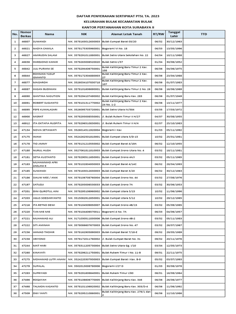 Daftar Penyerahan Sertipikat PTSL 2023 Kel Bulak - 150 (Clear) | PDF