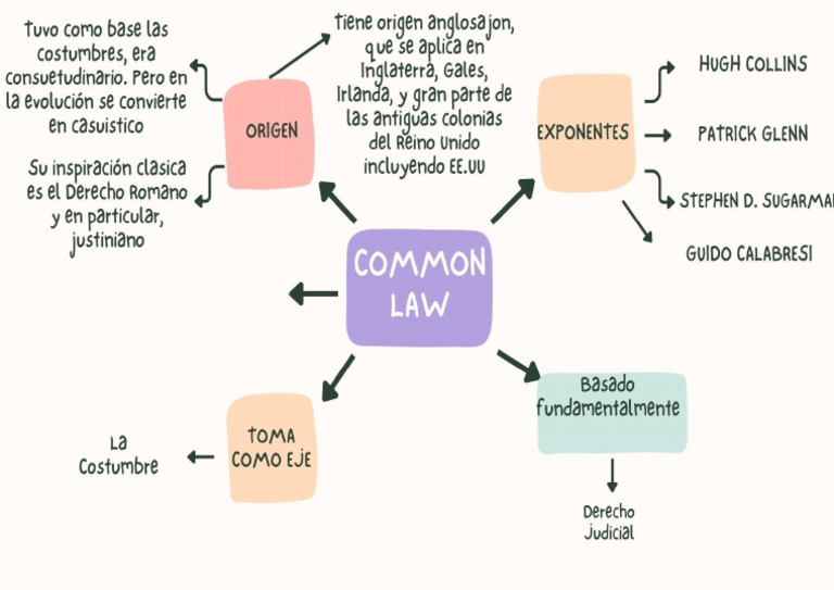 COMMON LAW-MAPA MENTAL-ELWIN PAREJA DELGADO | PDF