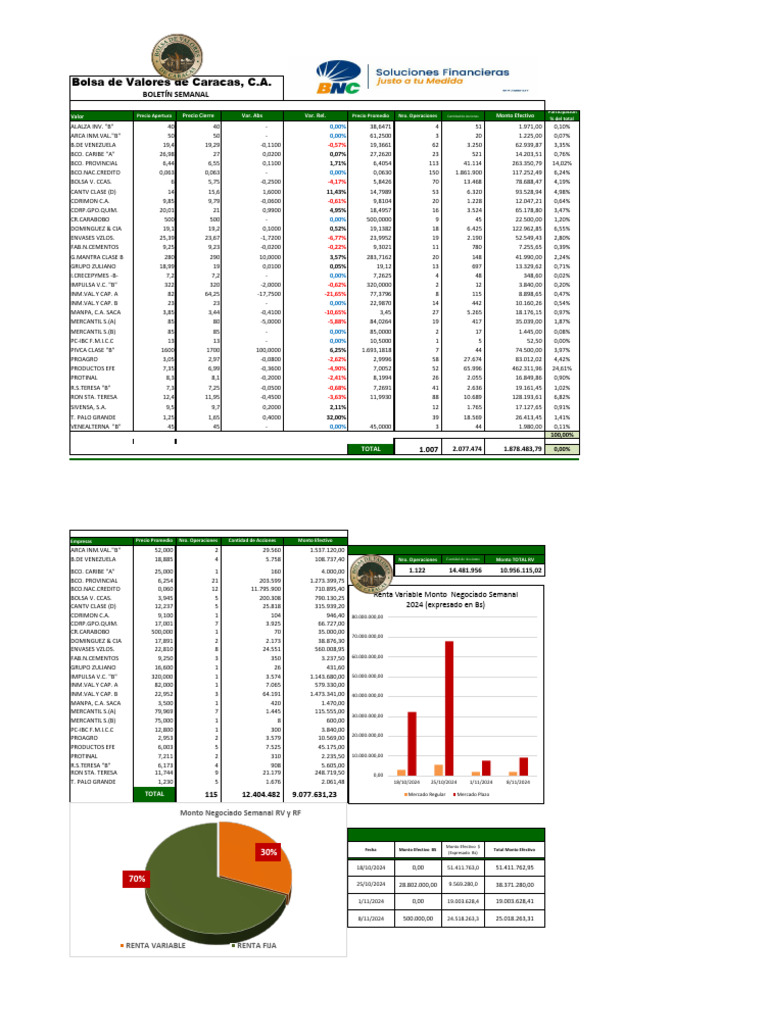Resumen de Mercado BVC Semana Culminada El 08112024 | PDF | Compartir (Finanzas) | Economía del ...