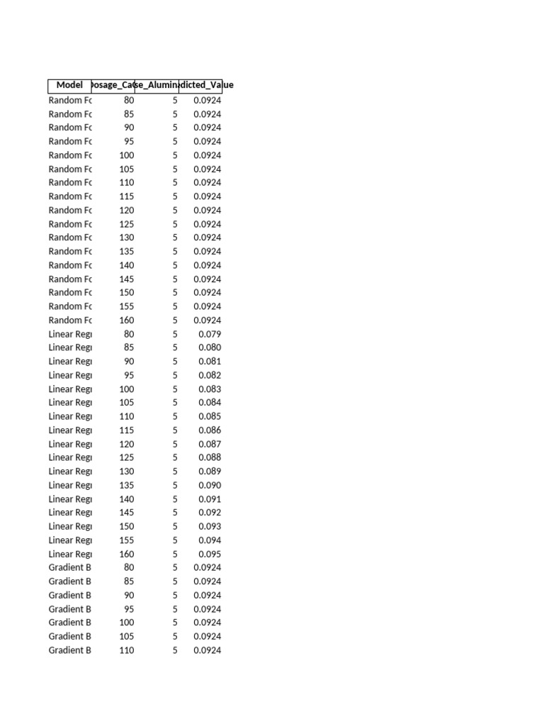 Alkalinity II (Hydrated) Predictions (Tab2) | PDF | Machine Learning | Statistical Data Types