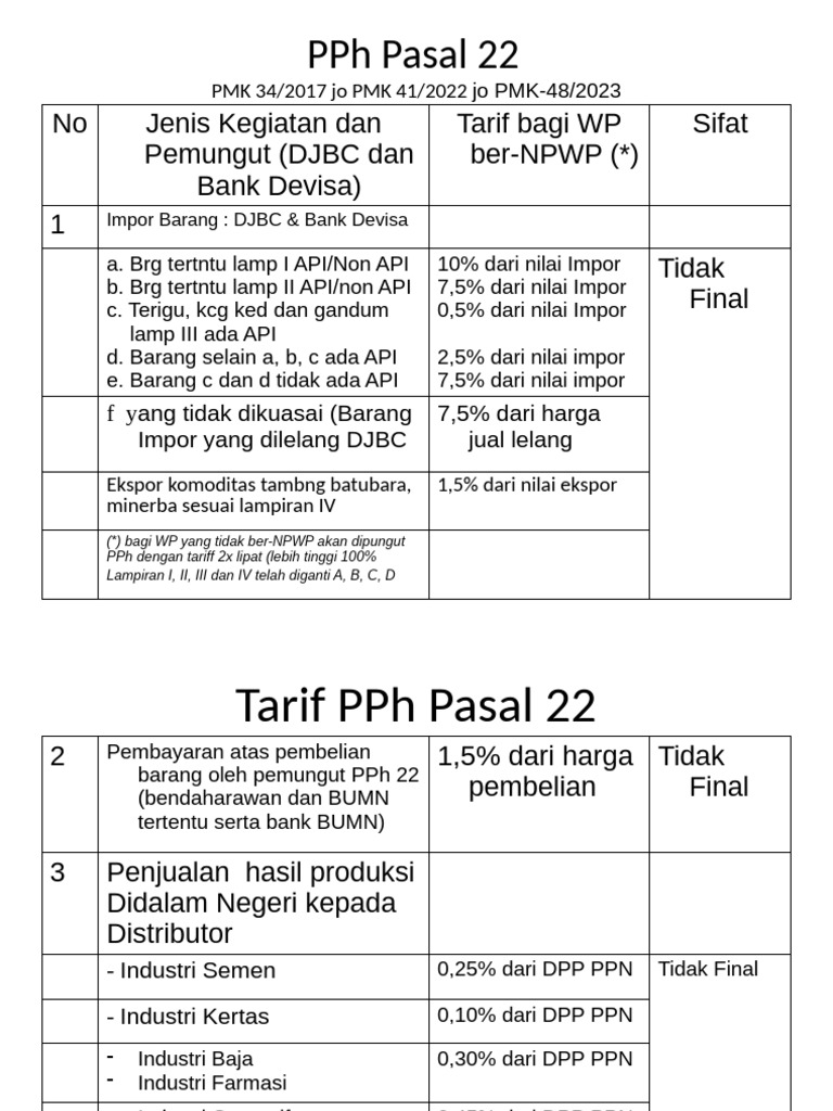 Tarif PPh Pasal 22 dan Pengecualiannya | PDF