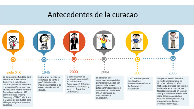 Historia de La Curacao y su Expansión | PDF | Economias
