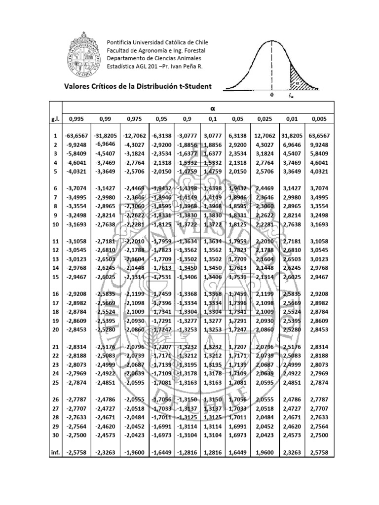 Tabla T | PDF