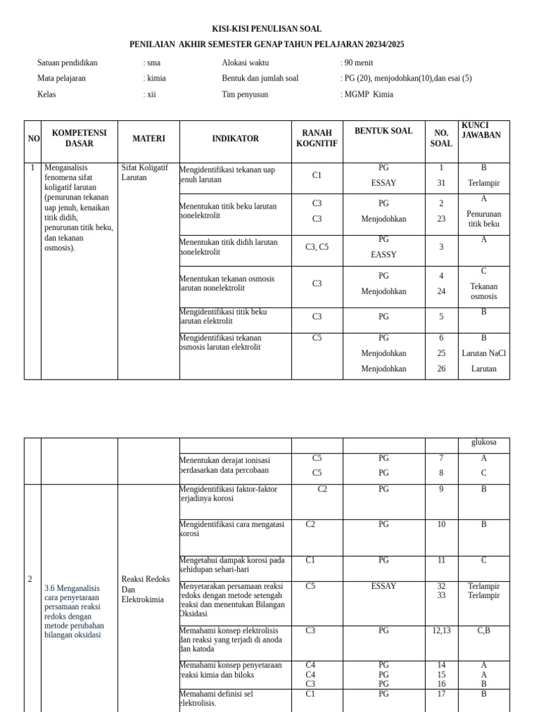 Kisi-Kisi Soal Kimia Xii Semester Ganjil TP 2024-2025 MGMP | PDF