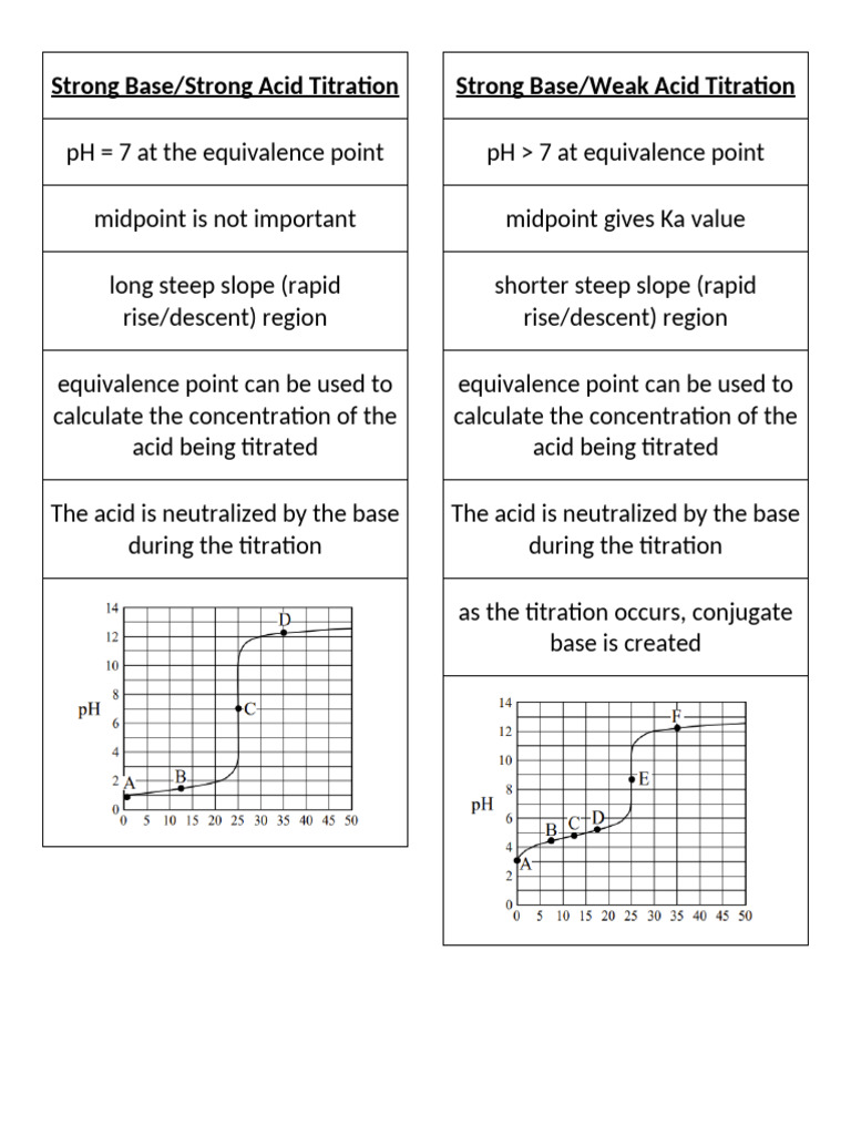 5 Minute Madness Strong and Weak Acid and Base Titrations | PDF