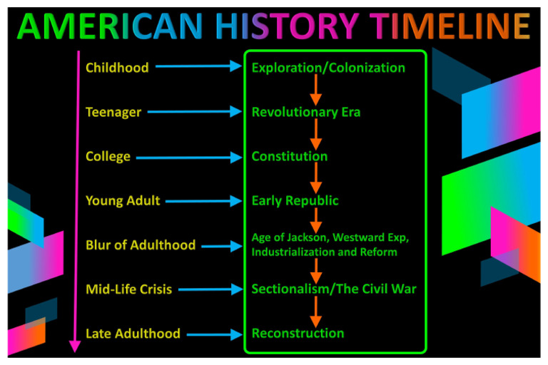 American History Timeline | PDF