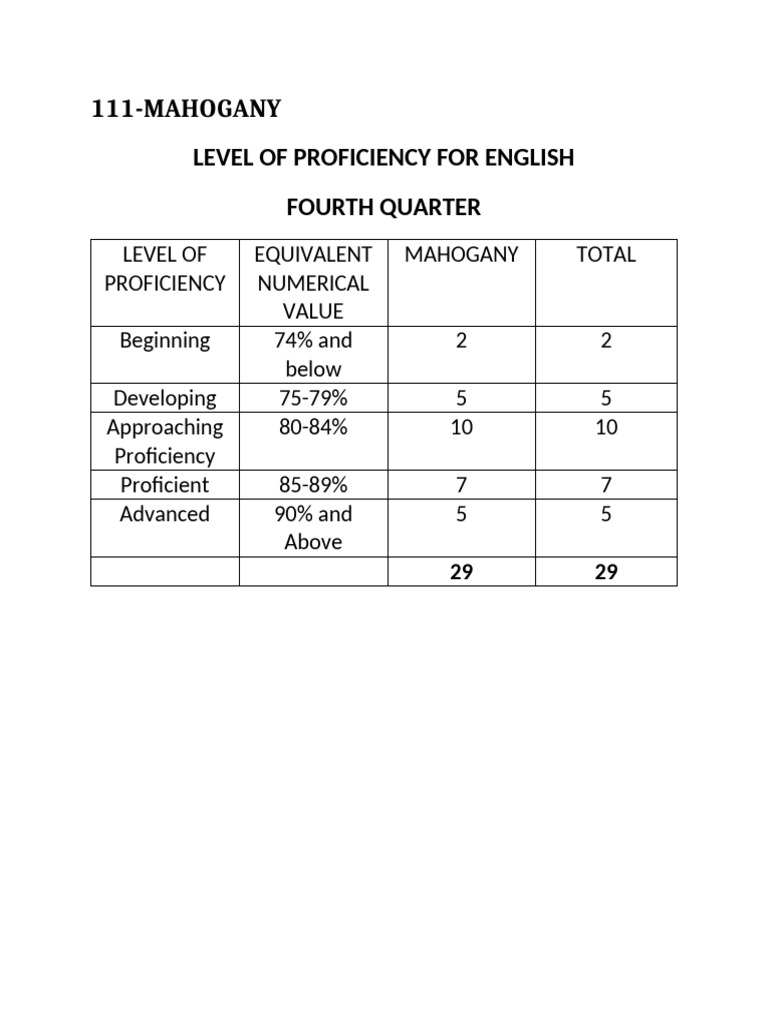 Mahogany English Proficiency Levels | PDF