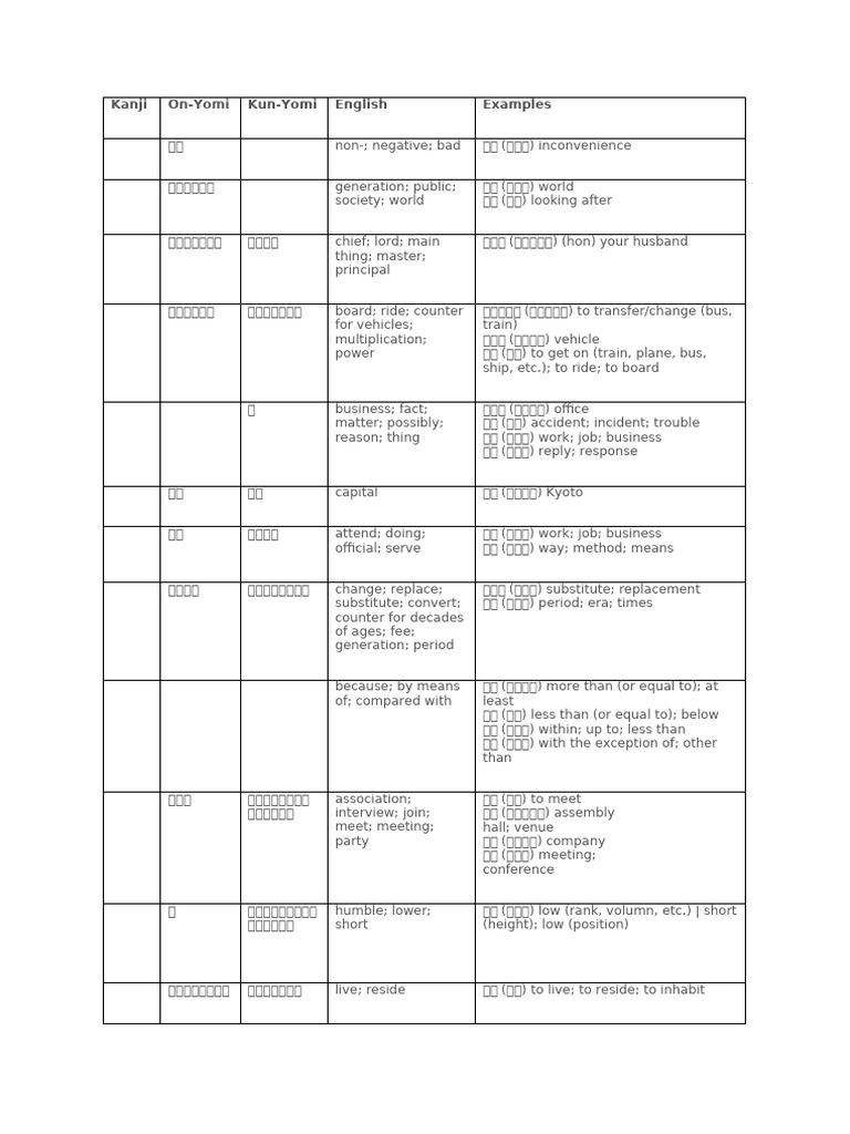 N4 Kanji With Example | PDF