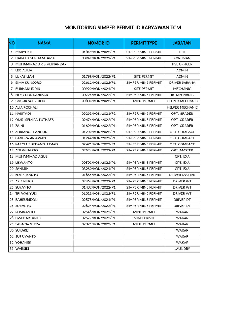 Monitoring Data Simper Permit ID Karyawan | PDF