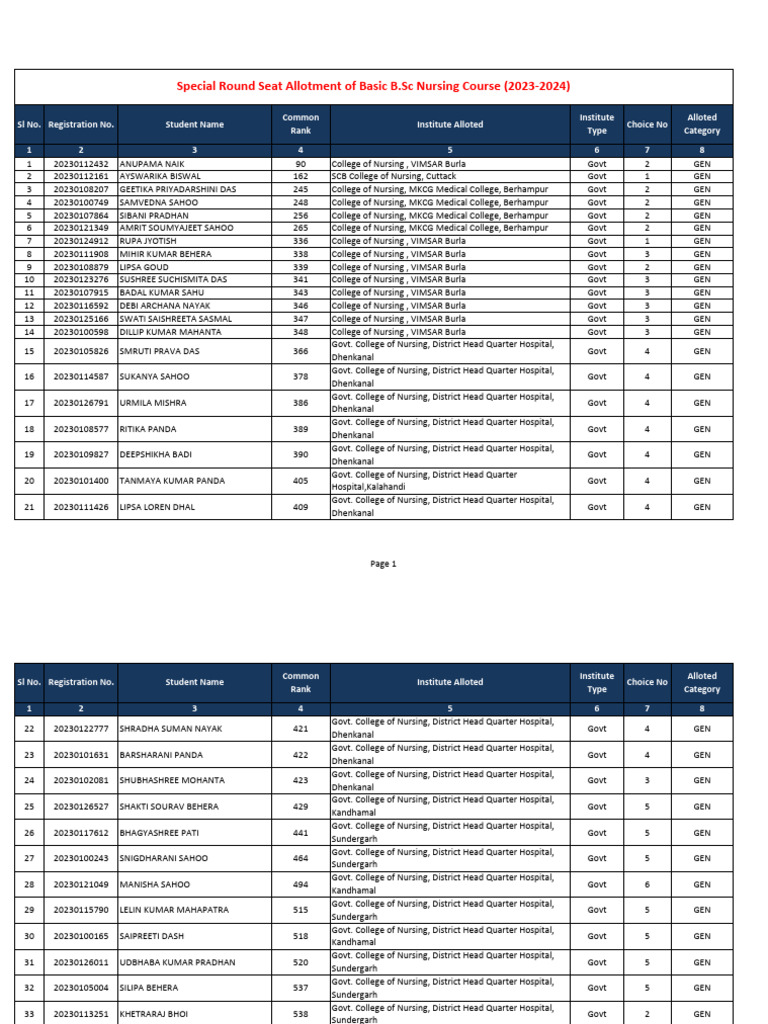 Special Round Seat Allotment of BASIC BSC Nursing Course 20232024 ...