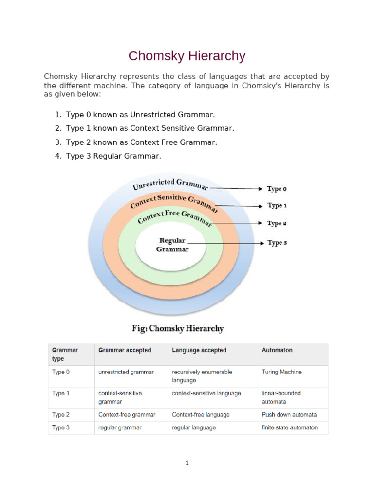 Chomsky Hierarchy Material | PDF | Syntax | Mathematical Logic