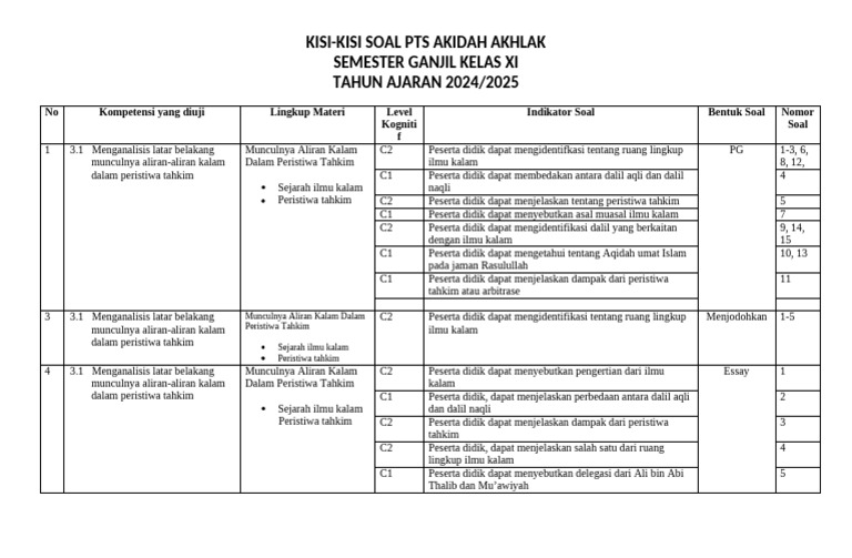 Kisi-Kisi PTS Soal Akidah Akhlak Xi 2023-2024 | PDF