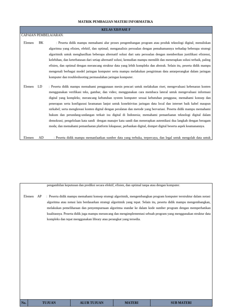 Matriks Bedah CP Informatika Kelas Xii Malika | PDF