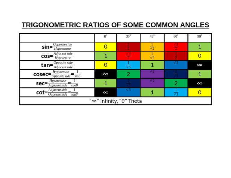 Trigonometric Ratios of Common Angles-1 | PDF | Teaching Methods ...