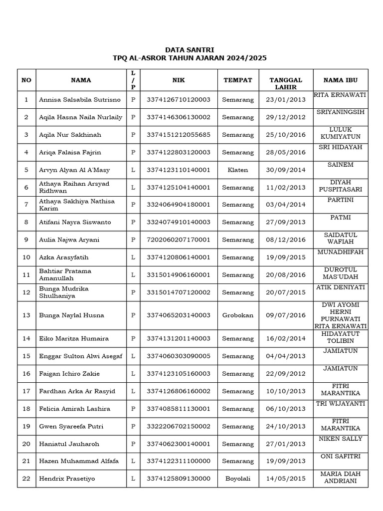 Data Santri TPQ Al Asror | PDF