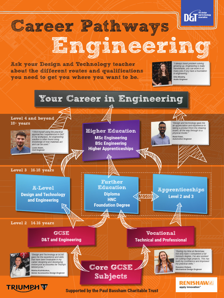 Careeer Pathways Posters | PDF | Vocational Education | Career And ...