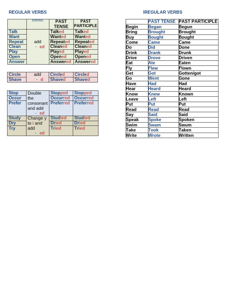 Past Tense and Participle Guide | PDF | Language Arts & Discipline