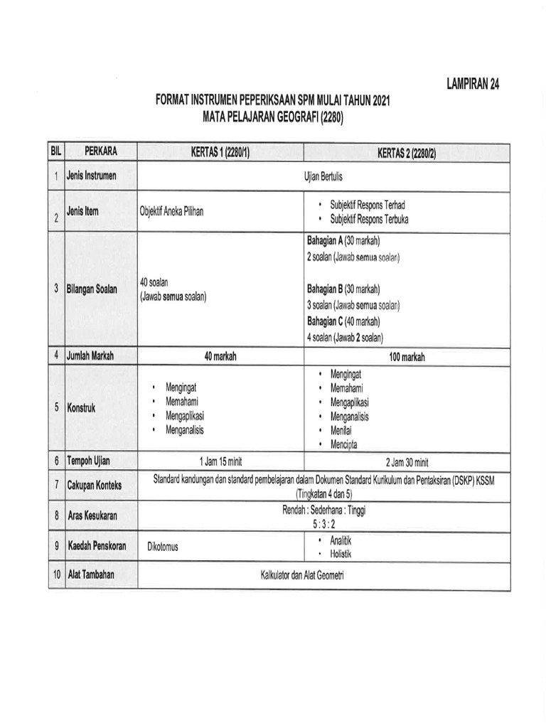 24 Geografi Format Instrumen Peperiksaan SPM Mulai Tahun 2021 | PDF