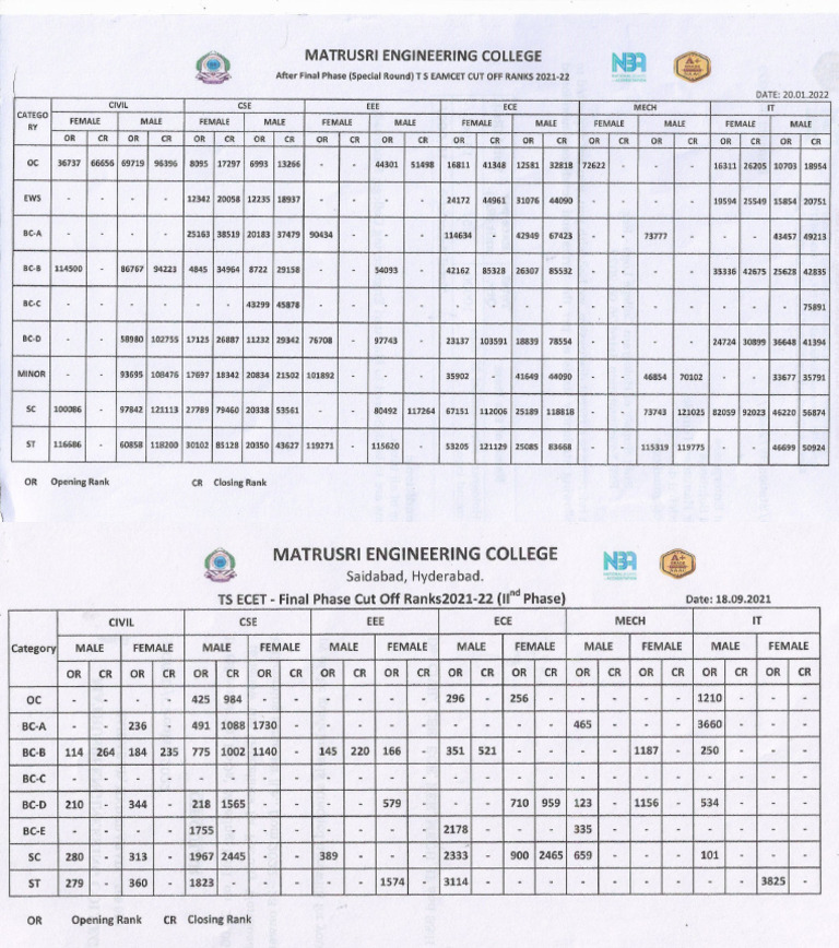 TS EAMCET ECET Cut of Ranks For The Academic Year 2021 22 | PDF