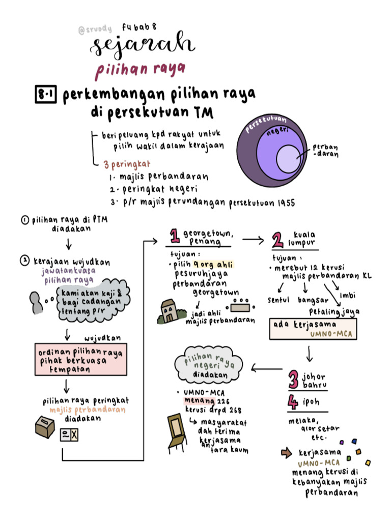 KSSM Sejarah f4 Bab 8 (8.1) | PDF