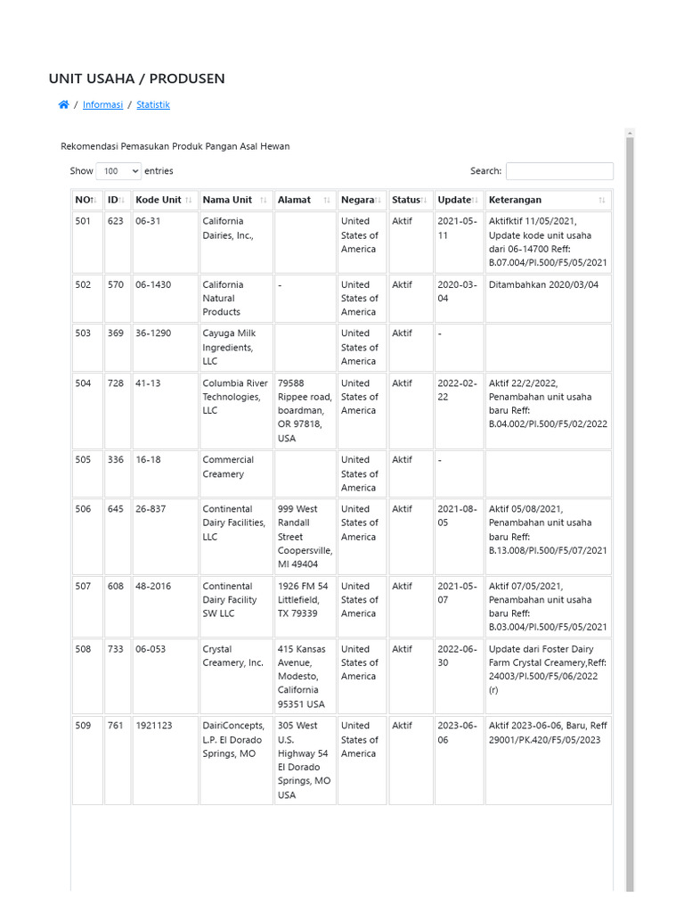 Simrek PKH: Data Produsen Pangan | PDF | Dairy | Cattle Products