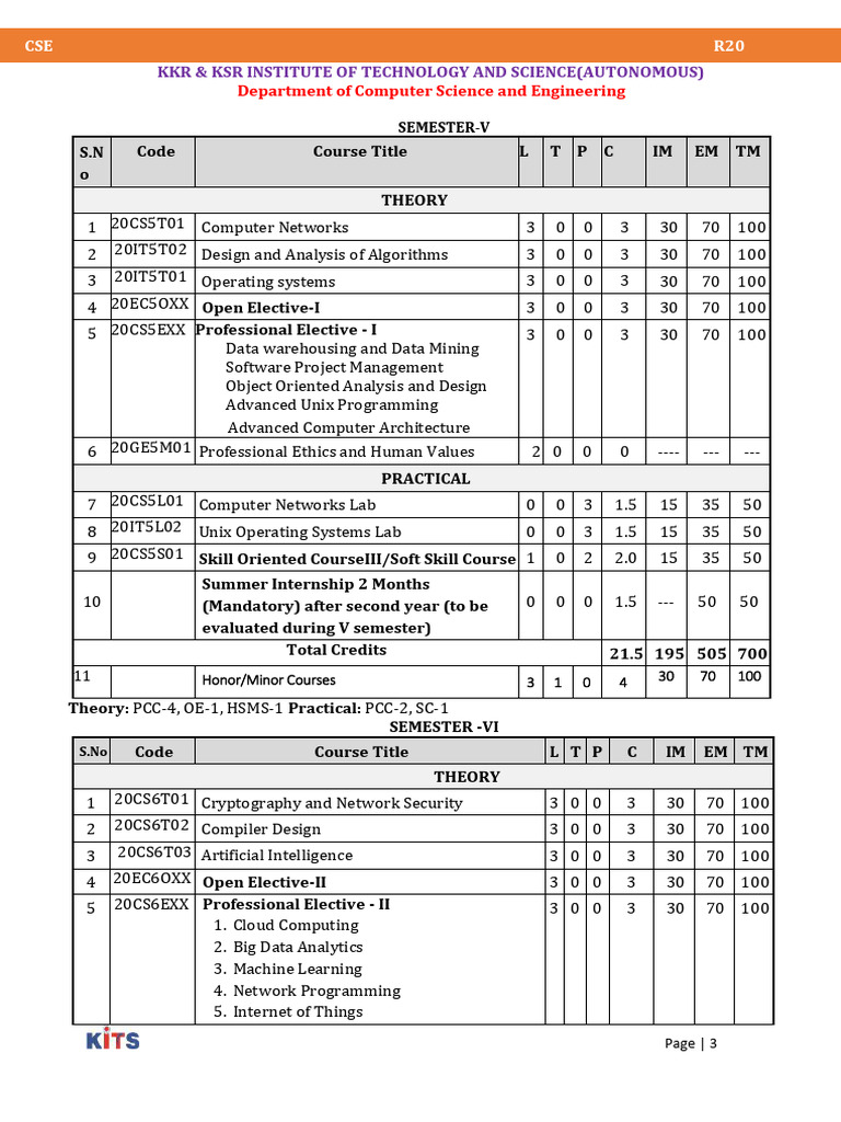 Syllabus | PDF | Internet Protocol Suite | Process (Computing)