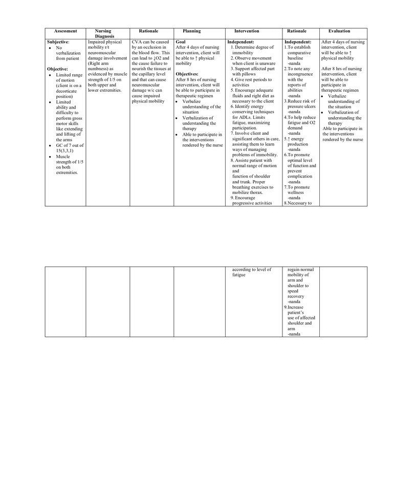 NCP Cva Impaired Physical Mobility | PDF