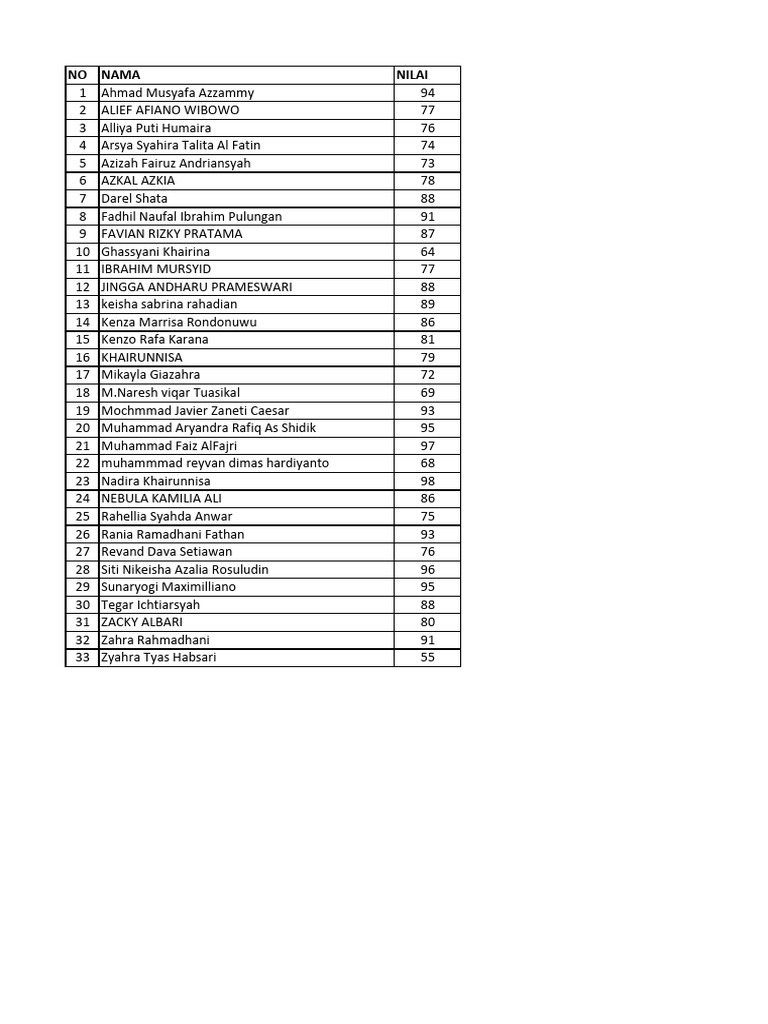 Student Scores List 2023 | PDF