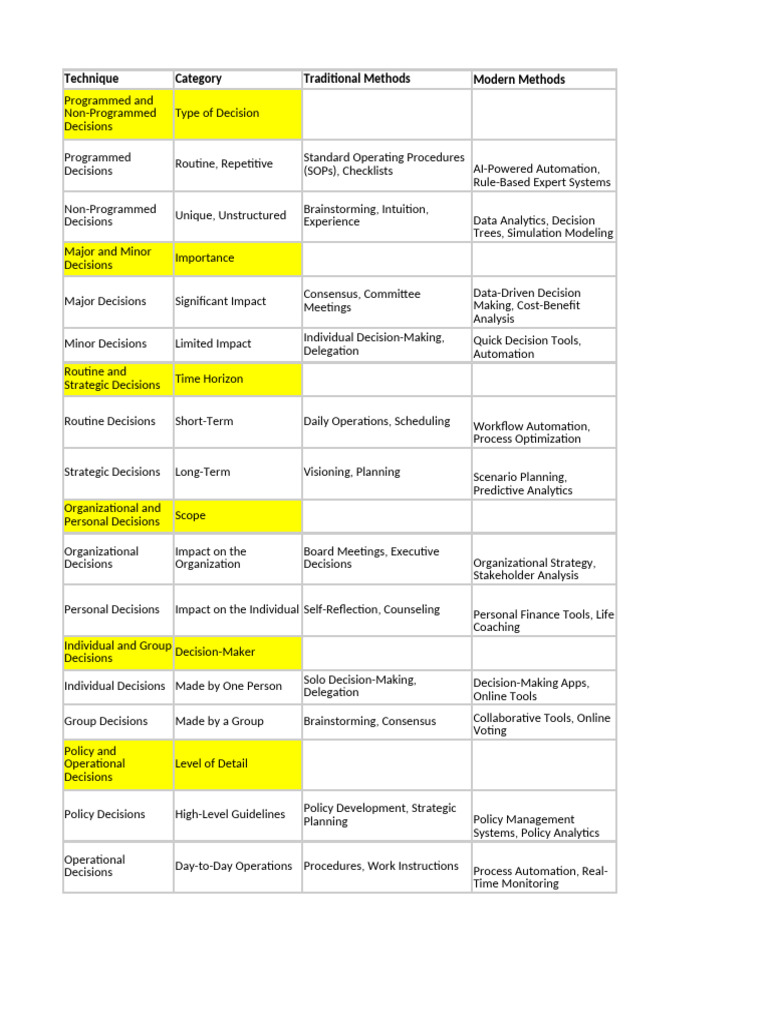 Types of Decision | PDF | Analytics | Scenario Planning