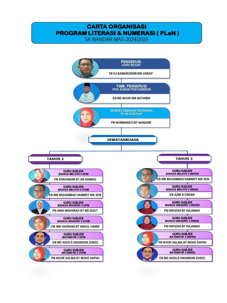 Carta Organisasi Plan 2024 | PDF