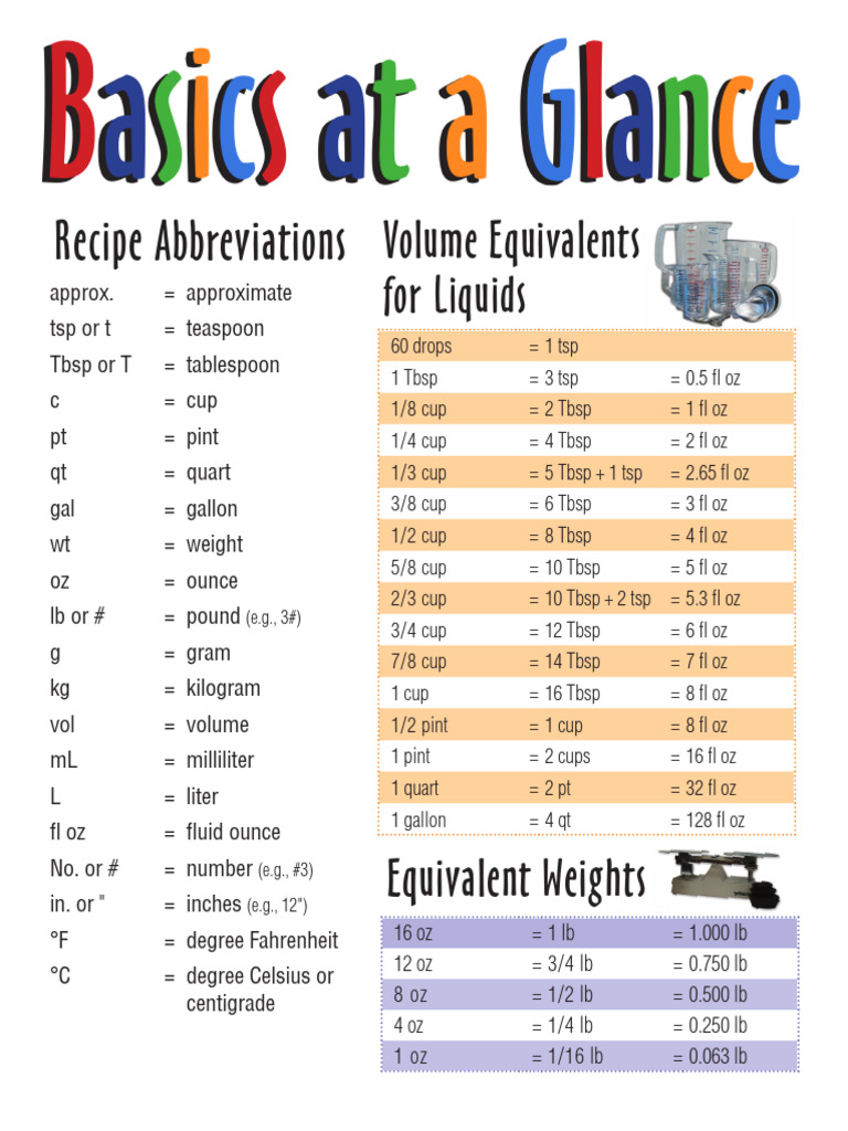 Recipe Measurement Abbreviations | PDF