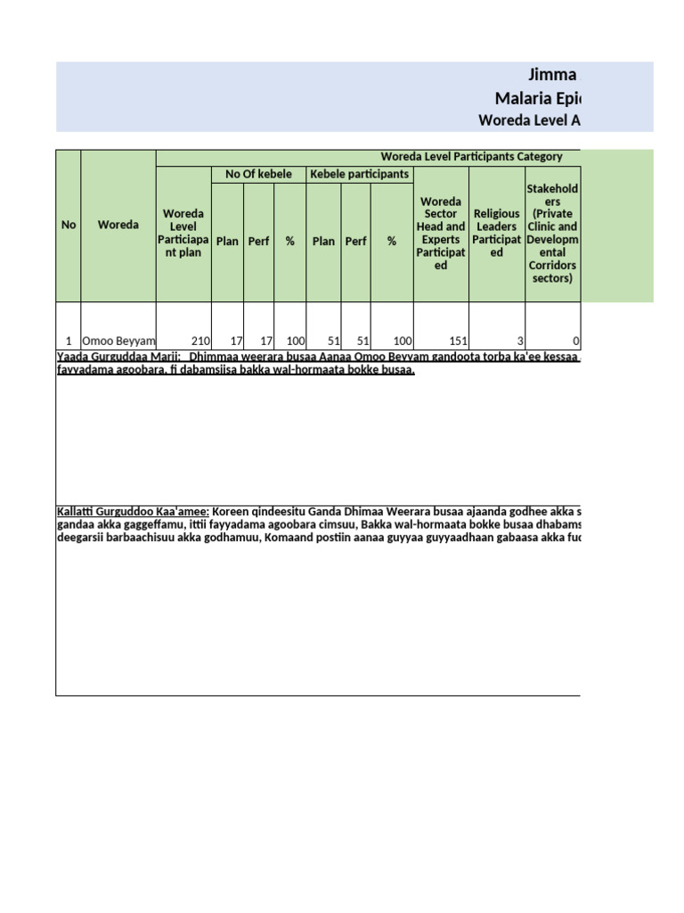 Omoo Beyyam Malaria Response Report Advocacy and Plan Forwarded For Districts | PDF