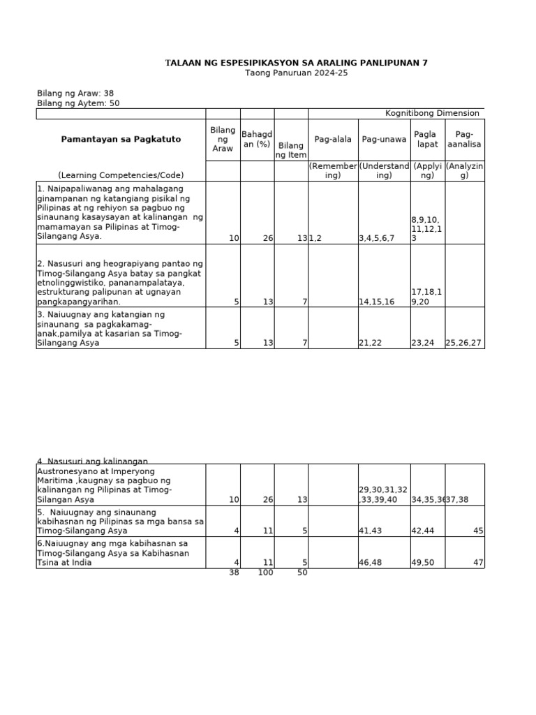 Matatag q1g7 Tos | PDF