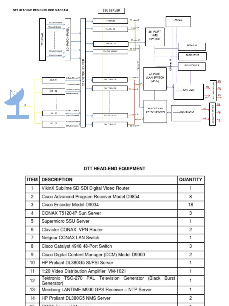 DTT Headend Block Diagram | PDF | Network Switch | Digital Technology