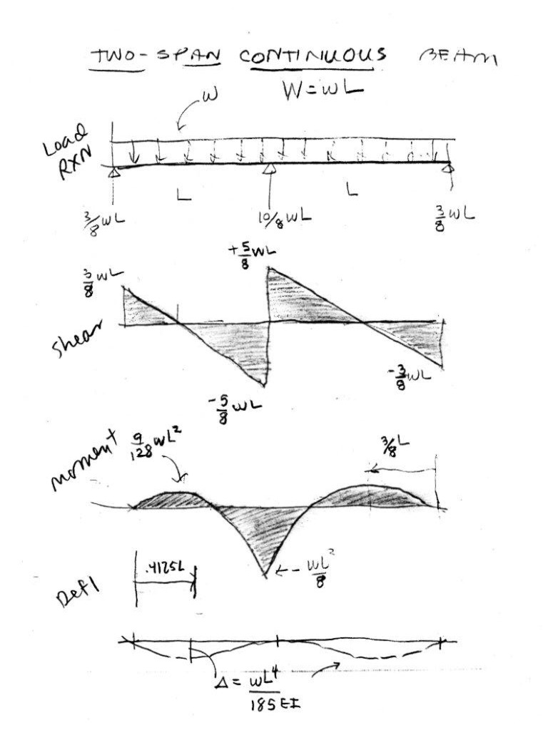 Shear Diagram | PDF
