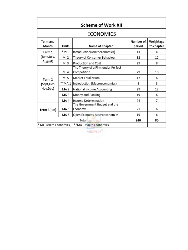 XII-Economics Scheme Hsslive in | PDF | Finance & Money Management