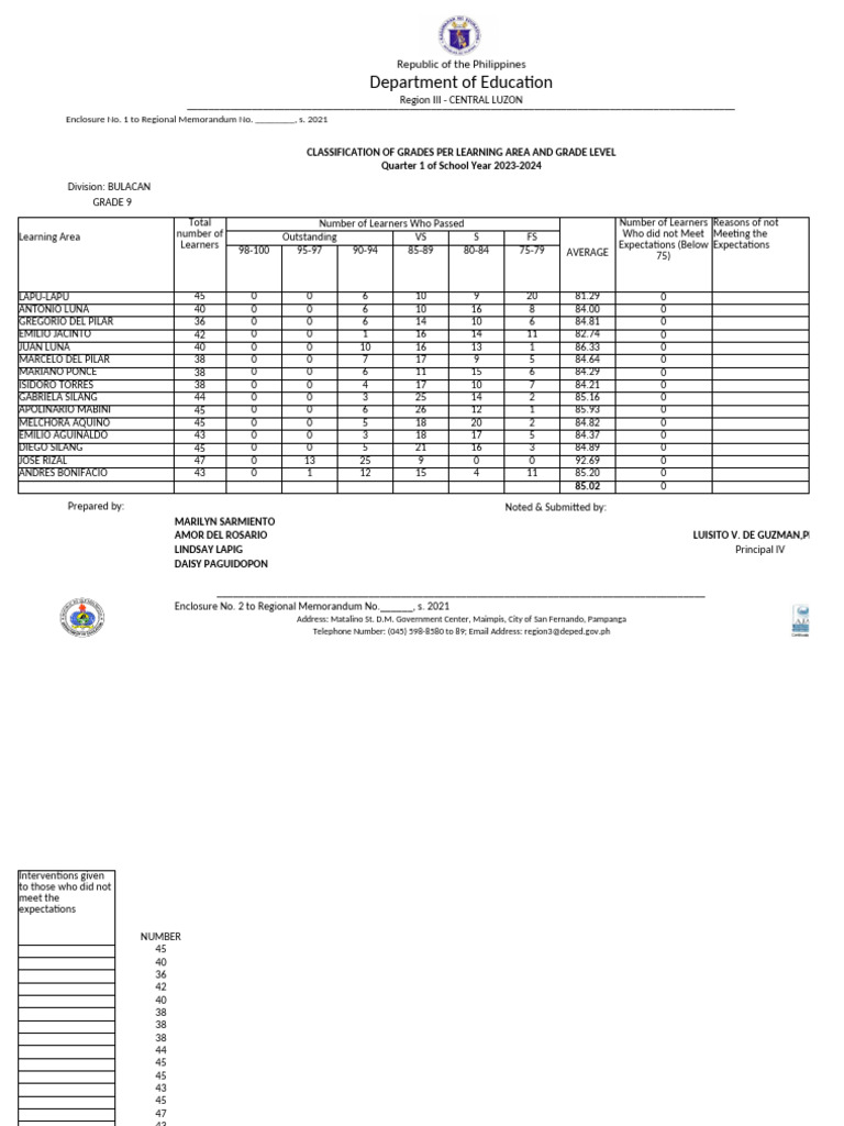 Classification of Grades - Grade 9 - 1ST Quarter | PDF | Spanish East ...